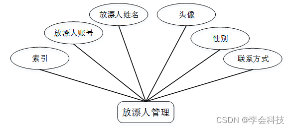 【附源码】计算机毕业设计java校园图书漂流系统设计与实现制作漂流代码应该用什么打开方式 Csdn博客