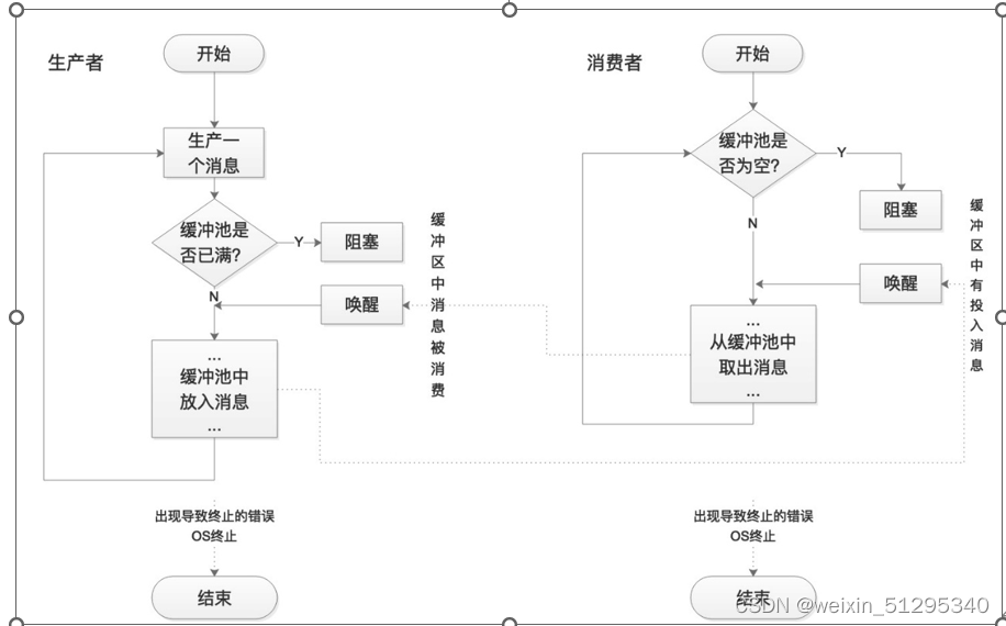 Linux 系统下用c进行进程管理（生产者 消费者问题）linux消费者生产者c编程 Csdn博客 9201