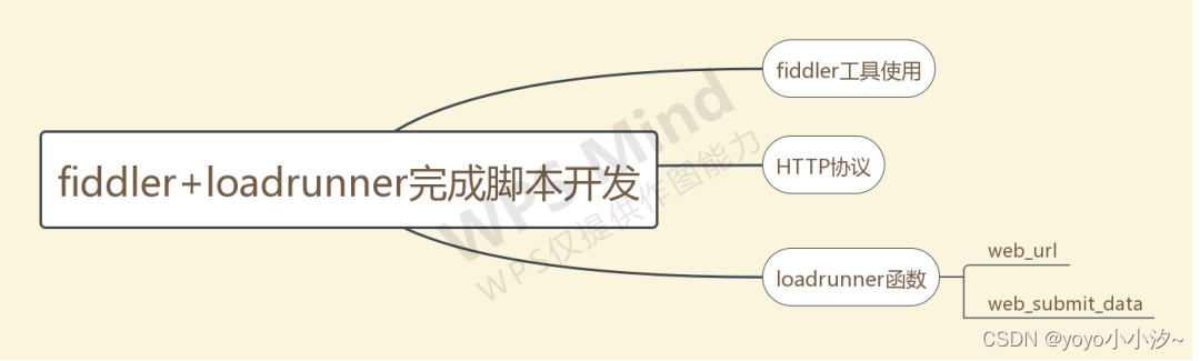 Fiddler+Loadrunner完成脚本开发_fiddler loadrunner-CSDN博客