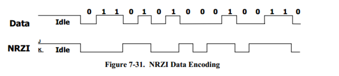 USB编码方式（NRZI）及时钟同步方式-CSDN博客