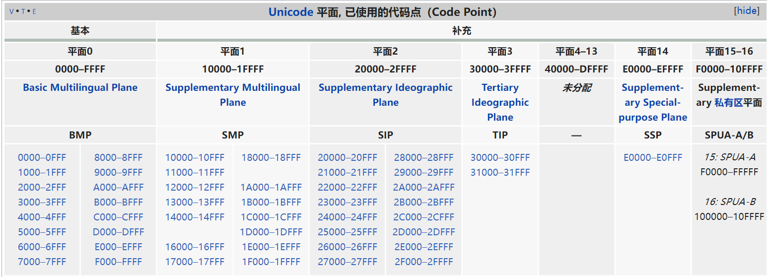 字符集与编码系列：Unicode字符集-CSDN博客
