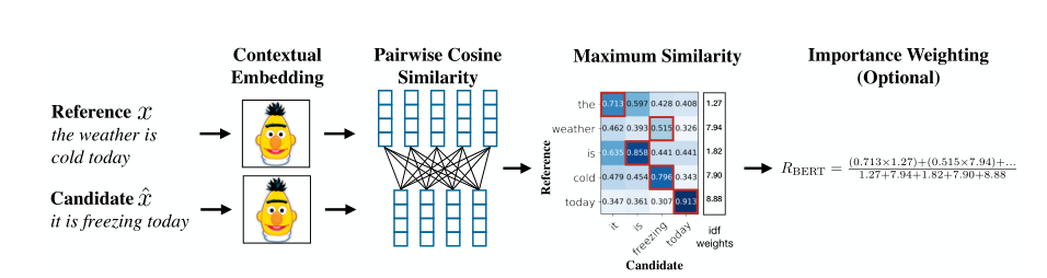 BERTScore评估-CSDN博客
