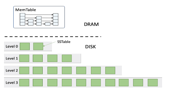 基于LSM-Tree的键值存储引擎的设计与实现_lsm结构中,文件数量超过多少,会影响读性能-CSDN博客
