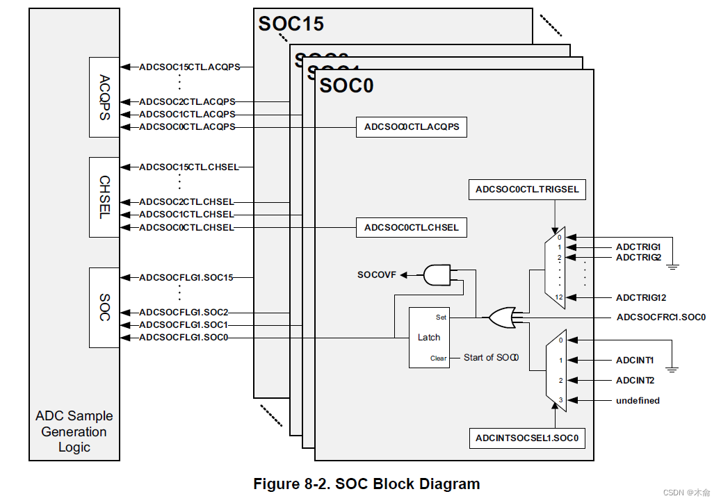 DSP TMS320F2803x、TMS320F2806x ADC开发笔记（代码基于TMS320F28069）_f28069 adc-CSDN博客