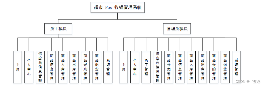 独有源码 Java Jsp超市pos收银管理系统1y6h3规划与实现适合自己的毕业设计的策略java超市收银背景介绍需求分析 Csdn博客