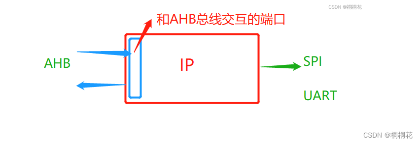 数字ic设计——AMBA总线（1）AMBA总线介绍-CSDN博客