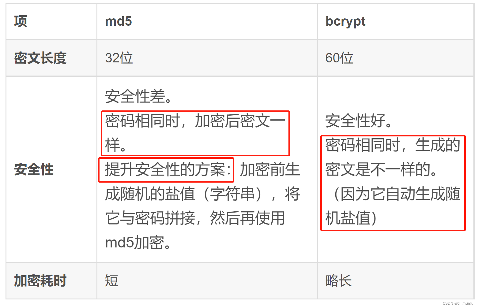 Springsecurity下的加密算法bcrypt小结bcryptpasswordencoder 国密改造 Csdn博客
