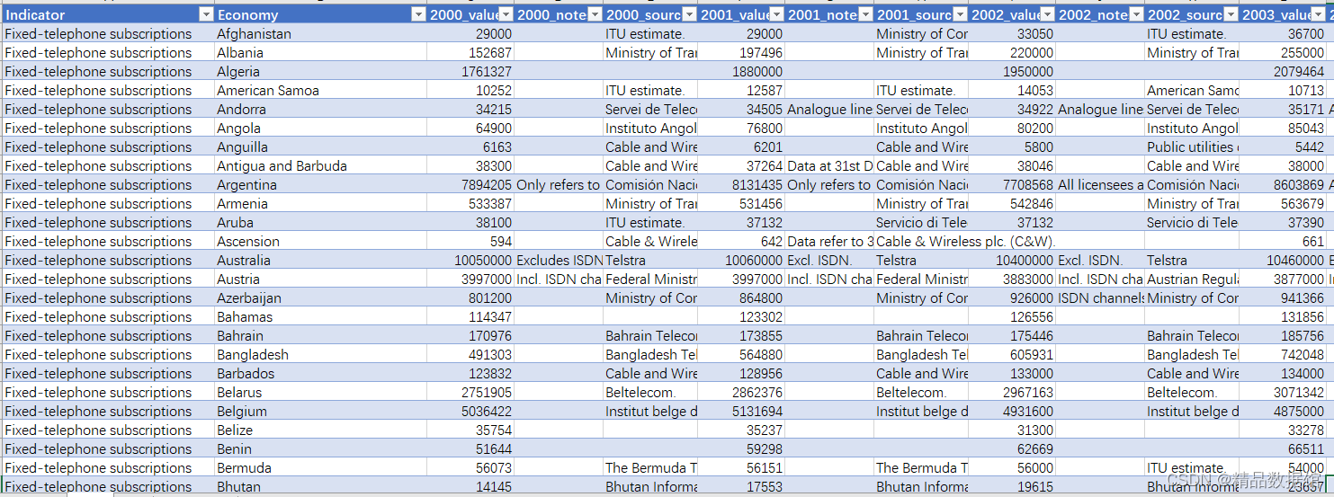 世界各国固定电话订购数（2000-2021）_全国各市固定电话数数据-CSDN博客