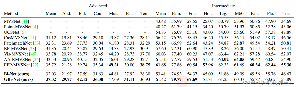 【论文简述】Generalized Binary Search Network for Highly-Efficient Multi-View Stereo（CVPR 2022）_gbinet ...