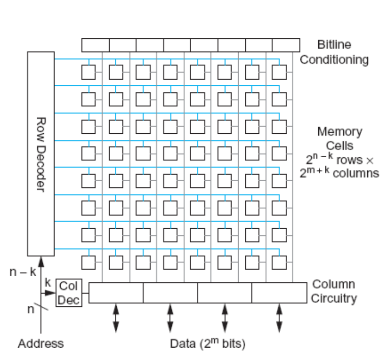 芯片片上SRAM存储概略及生成使用实践 （上）_otp wordline-CSDN博客