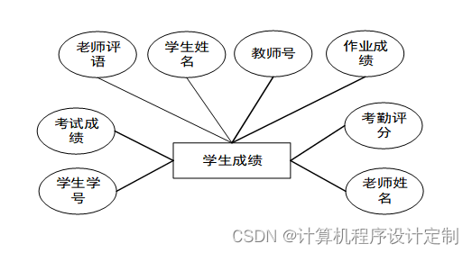 ssm基于java的大学生成绩管理系统130930-CSDN博客