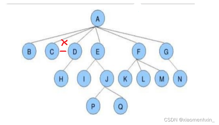 初阶数据结构 初识二叉树_对具有n个结点的完全二叉树按照层次从上到下,每一层从左到右的次序对所有结点进行-CSDN博客
