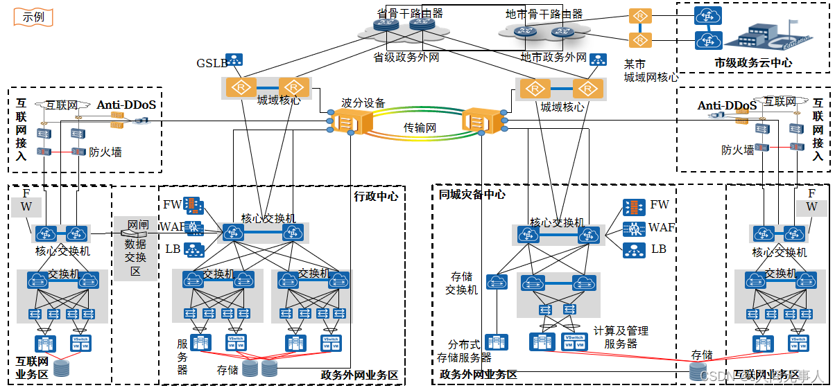 【hcie-cloud】【7】华为云Stack_LLD设计【设计概览、整体架构设计、网络设计、部署设计、资源设计、服务设计】【上】_云内ip ...