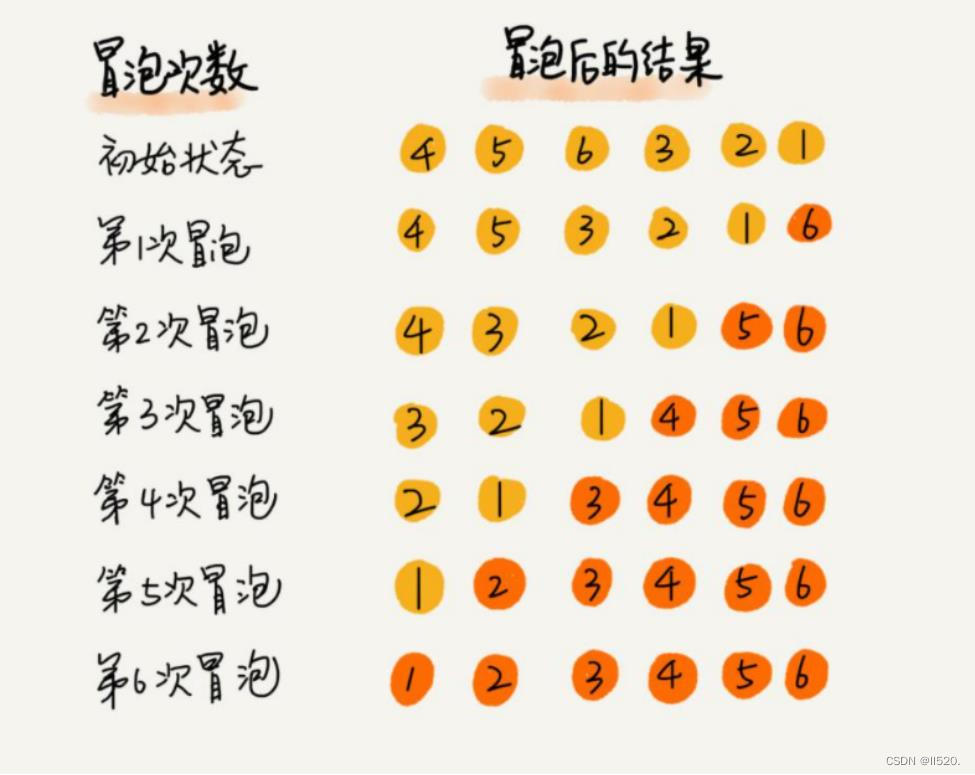 冒泡排序法 Csdn博客