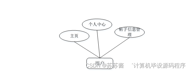独有源码 Java Jsp高校学术交流平台j9jt0规划与实现适合自己的毕业设计的策略基于ja技术的学院 知行学堂”系统平台设计指南 Csdn博客