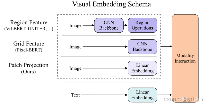 ViLT视觉文本多模态_vilt模型-CSDN博客