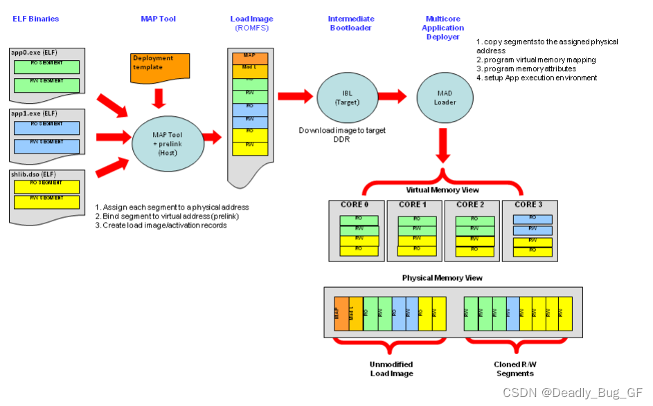 TI DSP多核应用部署——MAD_intermediate boot loader-CSDN博客
