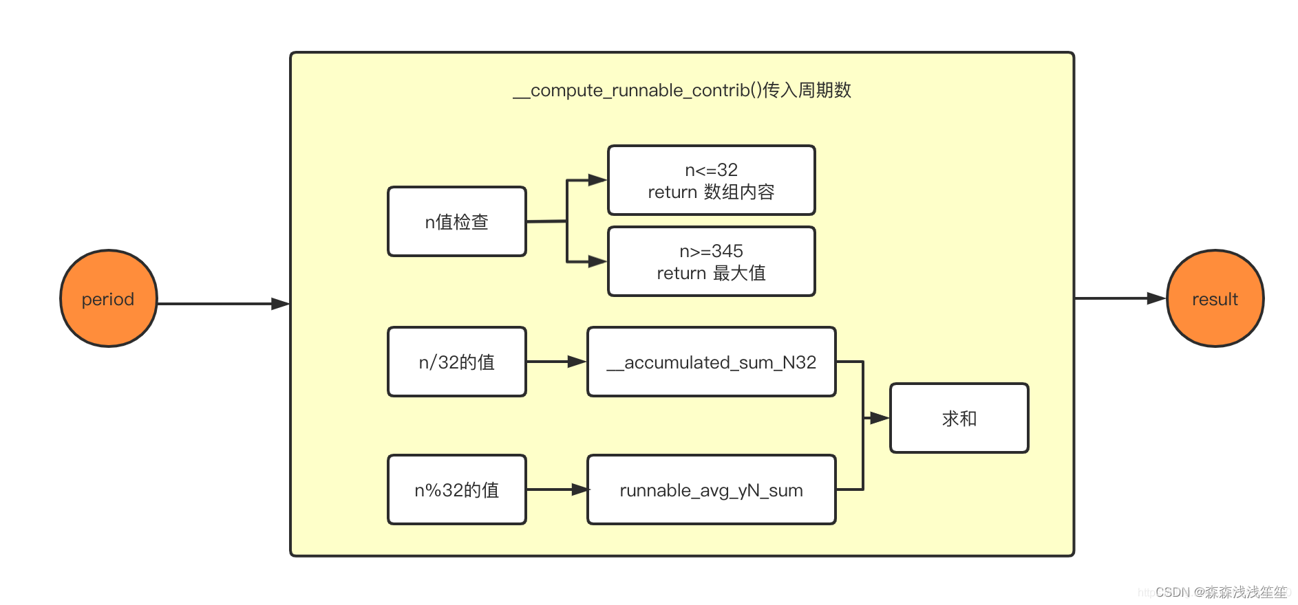 PELT负载统计原理_pelt walt-CSDN博客