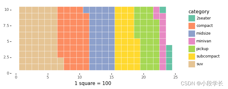 时间序列型图表、局部整体型图表、高维数据型图表绘制高维数据如何分类 绘制图 Csdn博客