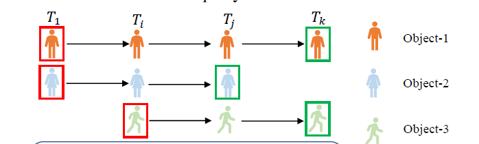 论文阅读笔记4——MOTR: End-to-End Multiple-Object Tracking with TRansformer(利用Transformer进行多目标跟踪)-CSDN博客