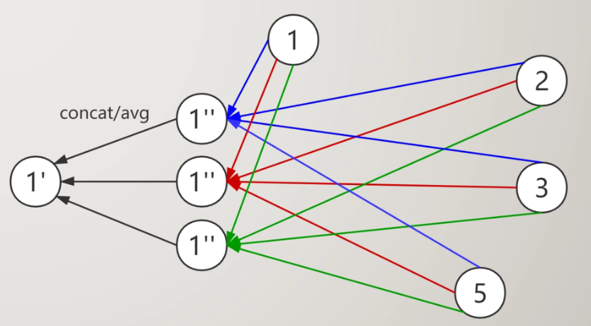 GAT图注意力网络_gat公式-CSDN博客