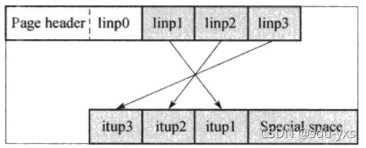 Postgresql源码分析——索引的建立与使用——b Tree索引(1)postgresql B Treekdu的博客 Csdn博客