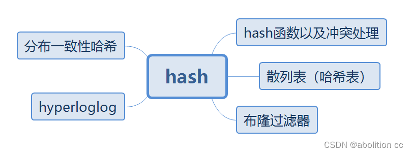 hash函数_hash函数 2^k-CSDN博客