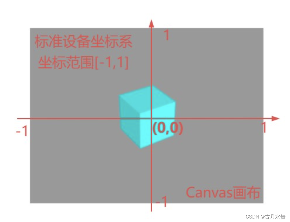 Threejs Raycaster 射线拾取模型 屏幕坐标转标准设备坐标 Threejs中立方体旋转时射线到投影的坐标出错 Csdn博客