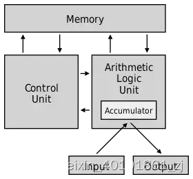 冯·诺伊曼结构（英語：），也称馮·紐曼模型（Von Neumann model），是一种将程序指令存储器和数据存储器合并在一起的電腦設計概念结构。_冯·诺依曼架构 英文-CSDN博客