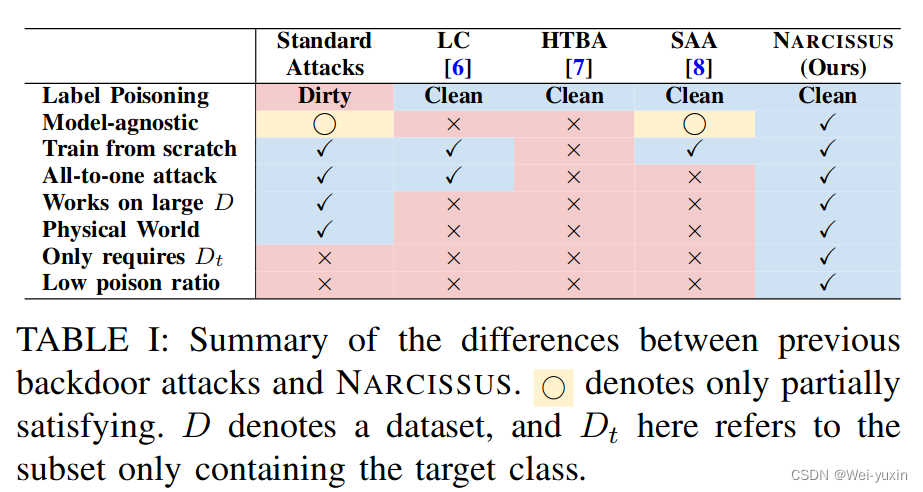 NARCISSUS: A Practical Clean-Label Backdoor Attack with Limited Information 论文笔记-CSDN博客
