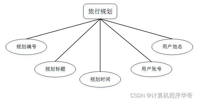 计算机毕设ssm基于javaweb的湖南旅游网站设计与实现6m73p9源码数据库lwjavaweb旅游网站管理员功能模块 Csdn博客