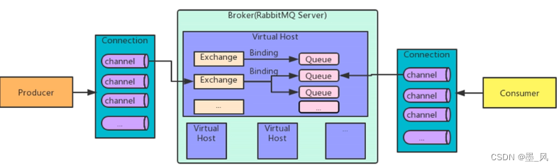 Rabbitmq学习 Mq的基础消息队列rabbitmq学习 Csdn博客