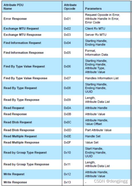 NRF 52832 ble_app_blinky 官方示例 part1_nrf52832 app-CSDN博客