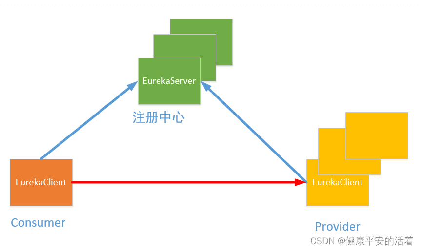 springcloud3 Eureka的基础与EurekaServer单机搭建1_springcloud eureka-server端的单机搭建-CSDN博客