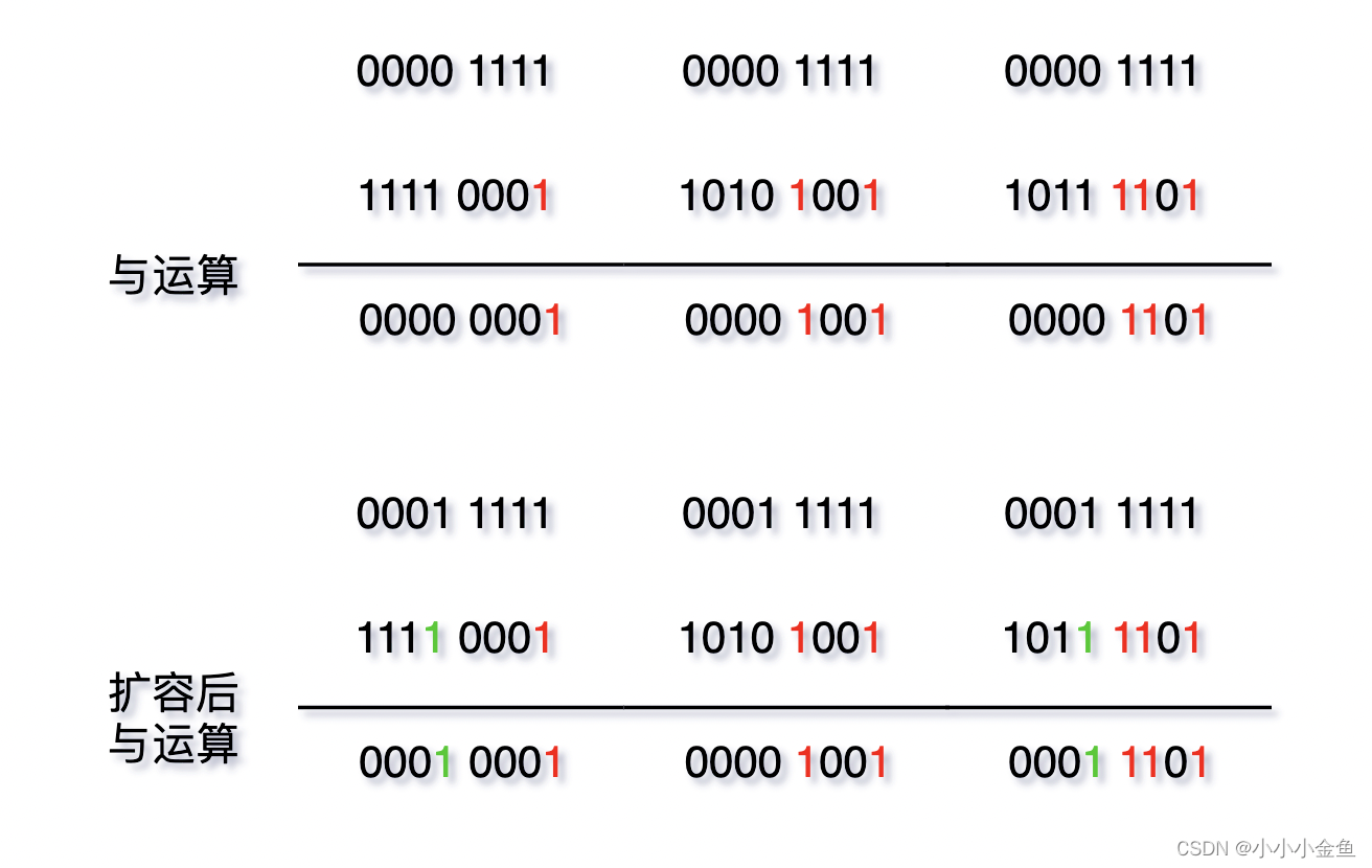 HashMap之扩容&rehash详解_hashmap rehash-CSDN博客