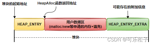 堆（heap）系列_0x04：堆的内部结构（_HEAP=_HEAP_SEGMENT+_HEAP_ENTRY）_heap segment-CSDN博客