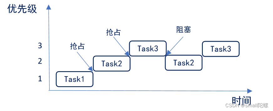 Freertos基础知识freertos协程调度和抢占调度的区别 Csdn博客 