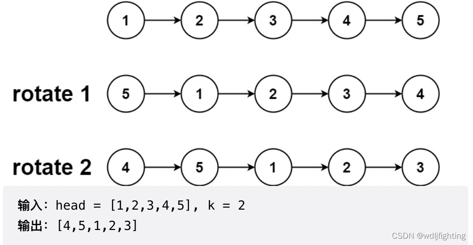 算法通关村第一关 链表经典问题之双指针 Csdn博客