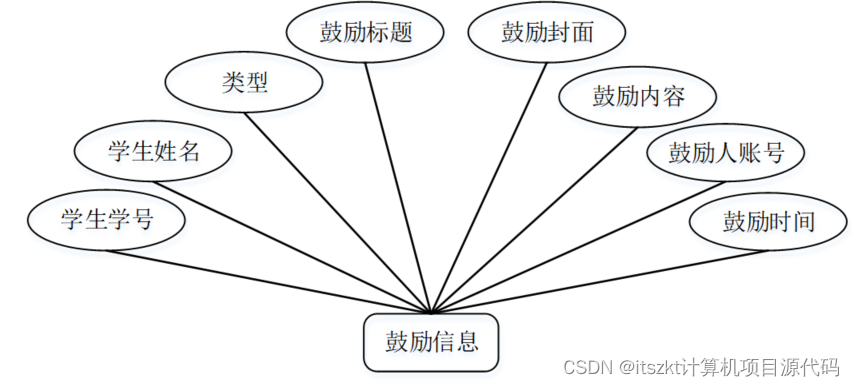 基于python实现的学生考研互助系统在线学习课程资源资料django框架项目实战爬虫大数据可视化大屏php源代码java定制考研互助学习