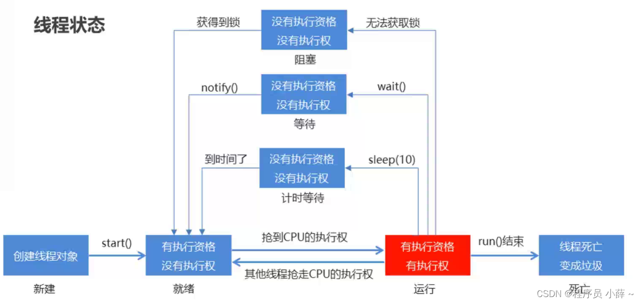 多线程了解 概念 实现方式 常见方法 安全问题 死锁 生产者消费者并行 在同一时刻 有多个指令在多个cpu上同时进行 Csdn博客