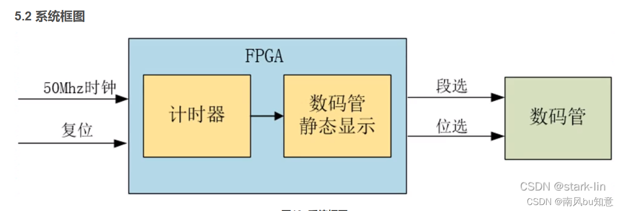 FPGA预科实习项目总结_csdm fpga实训报告-CSDN博客