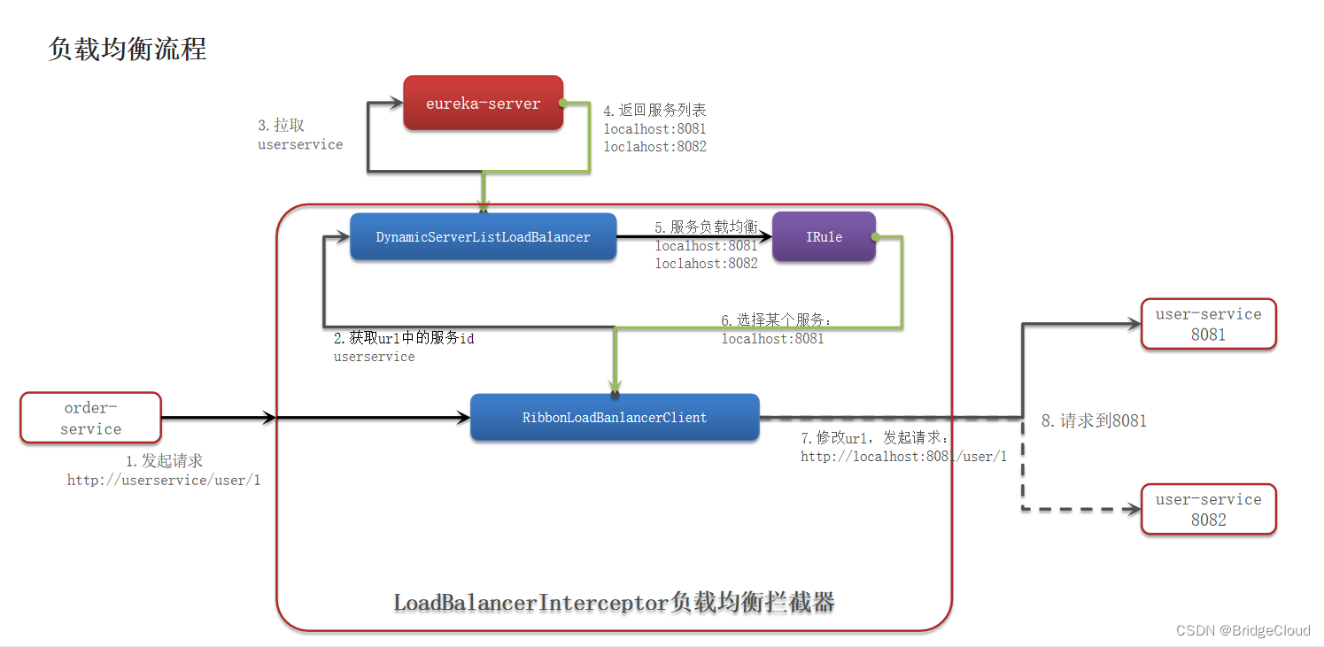 【SpringCloud01&Eureka&Ribbon&Nacos注册中心】-CSDN博客