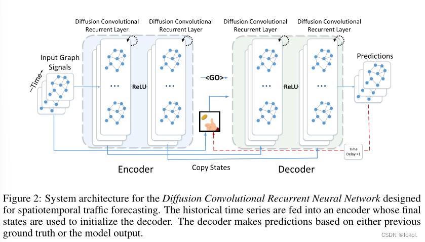 【论文笔记】diffusion Convolutional Recurrent Neural Network Data Driven