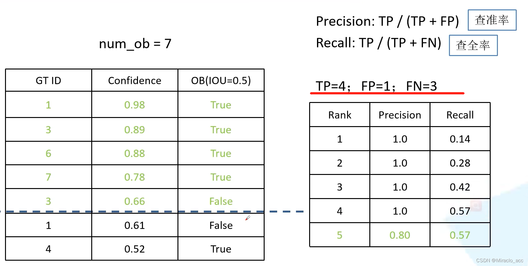 目标检测中的常见指标_tp fp tn fn分别代表什么-CSDN博客