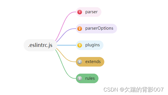 eslint规则插件开发-自定义_自定义eslint规则-CSDN博客