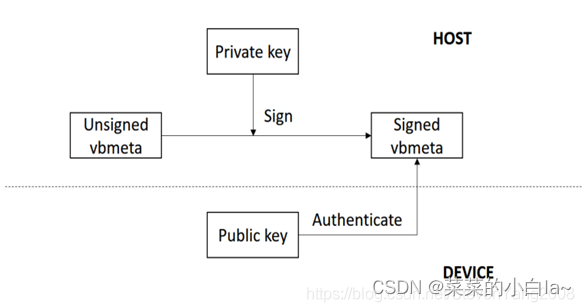 AVB Key（Android Verified Boot ）学习记录-CSDN博客