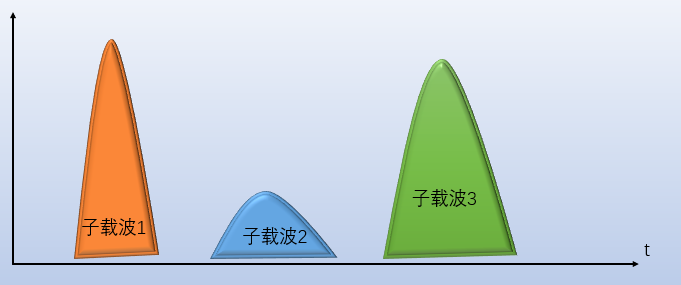 OFDM, ISI ,ICI,FFT_符号的ici的中文-CSDN博客