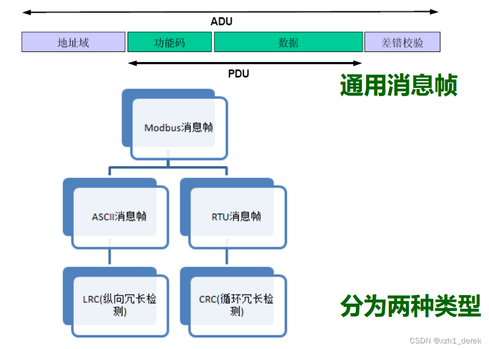 【Modbus通信实验四】Modbus RTU协议_modbus rtu协议指令-CSDN博客