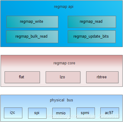 regmap-CSDN博客