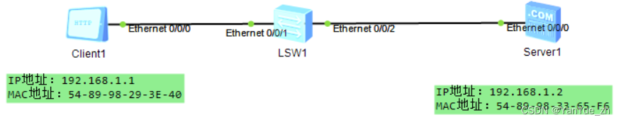 数据链路层基础+MAC地址泛洪攻击+网络层基础+IP分片_mac泛洪-CSDN博客